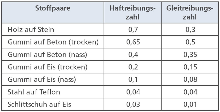 Stahl Stahl Reibwert